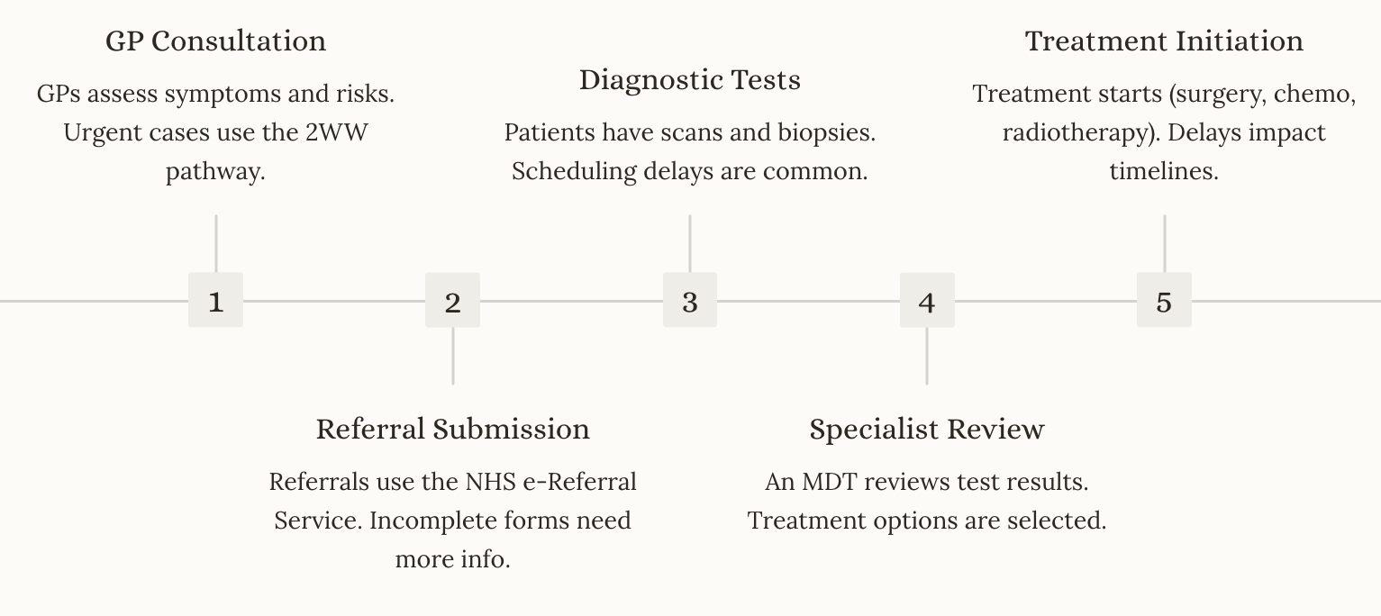 Head & Neck Cancer Referrals: Streamlining the Process for Faster ...